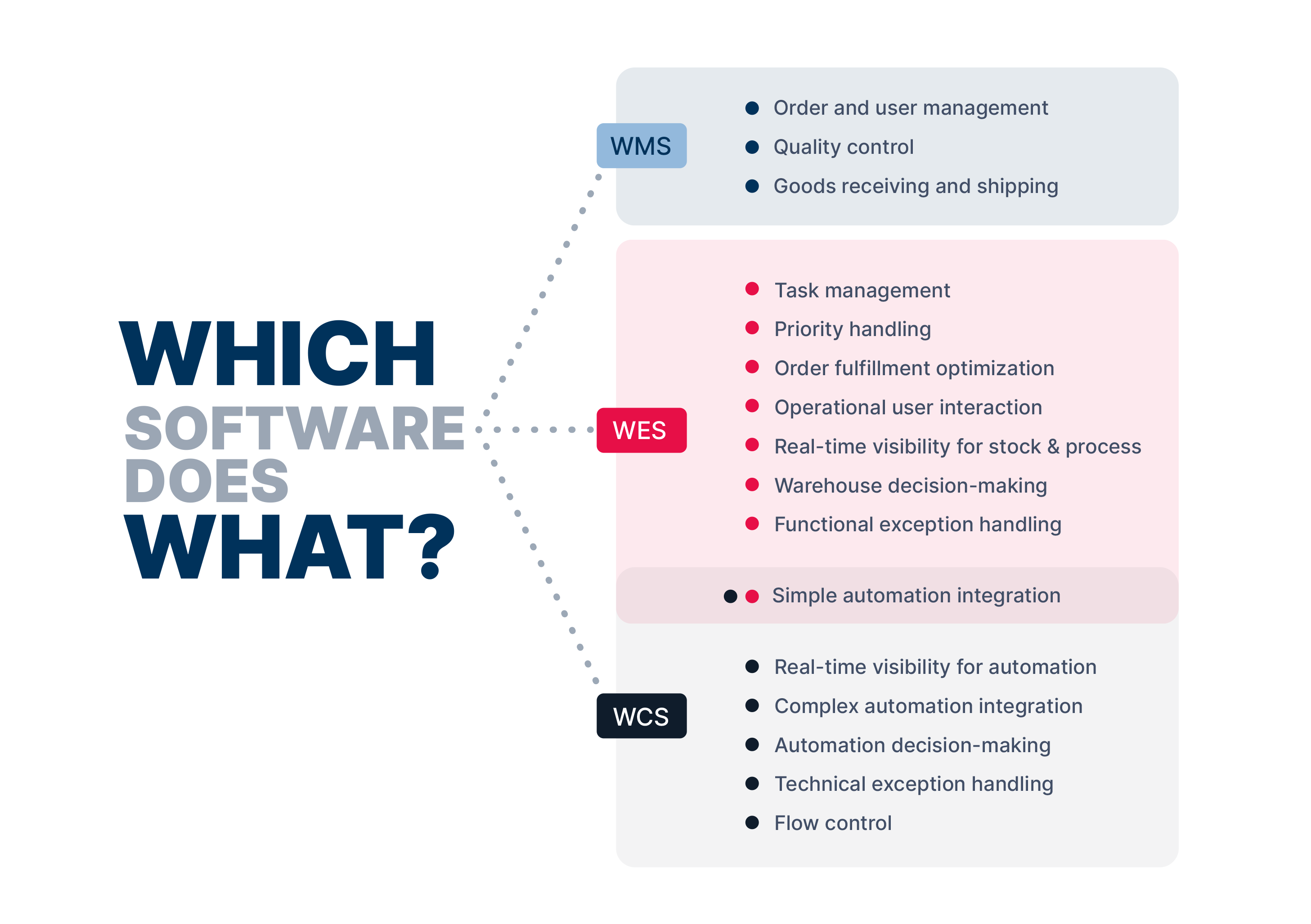 What is a WES System? Warehouse Execution System Explained