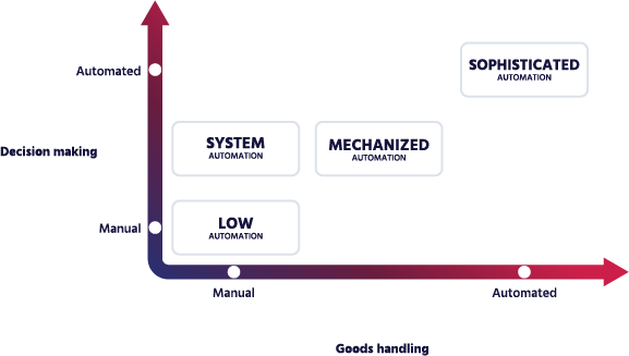 What is Warehouse Automation? [How It Works & Why You Need It]